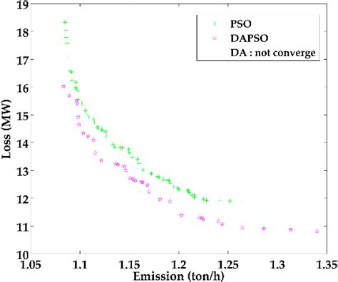 Figure 9 From A Hybrid Da Pso Optimization Algorithm For Multiobjective