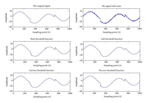 A New Wavelet Threshold Function And Denoising Application Jing Yi