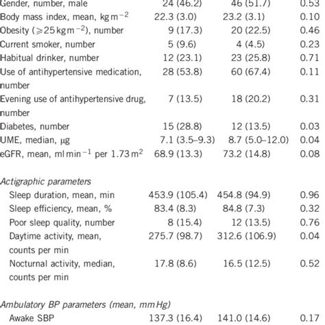 Clinical Actigraphic And Bp Characteristics Of 141 Hypertensives By