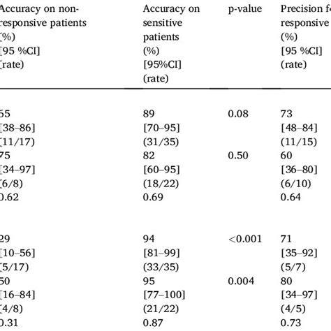 Performances Of The Best Model Anova Bayes On The Construction And