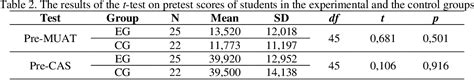 Table 2 From The Effect Of Storylines Embedded Within Context Based Learning Approach On Grade