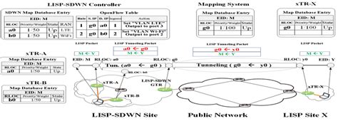 Architecture And Operation Procedure Of Lisp Sdwn Download Scientific