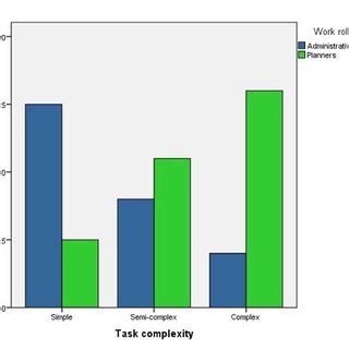 Work Roles And Task Complexity Download Scientific Diagram