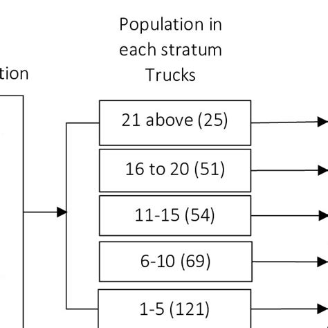 Stratification Of The Population And Selection Of Sample Size Source Download Scientific