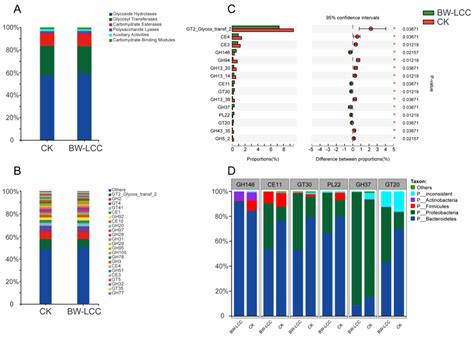Comparison Of Cazymes Between The Bw Lcc And Ck Groups At The Class A