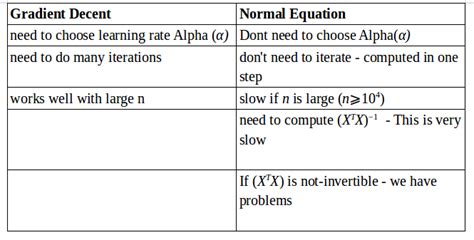 Understanding When To Use Gradient Decent And Normal Equation By