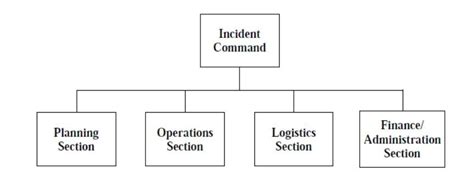 The Five Principle Components Of The Incident Command