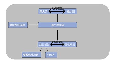 最小费用最大流 最大流最小割定理 知乎 最小费用最大流 最大流最小割定理 知乎