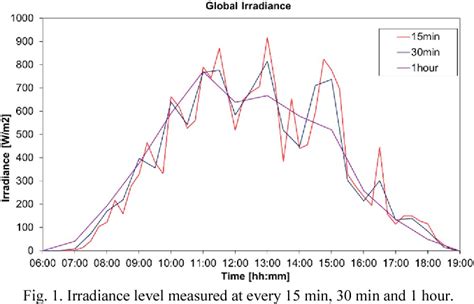 Figure 1 From Real Time Simulation Modeling For Pv Battery Based Microgrid System Semantic Scholar