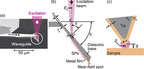 A Perspective View Of A Thin Film Waveguide Obtained Using A Scanning Download Scientific