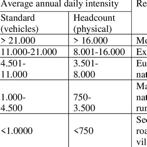 Technical Classes Traffic Characteristics Decree 1295 2017 17