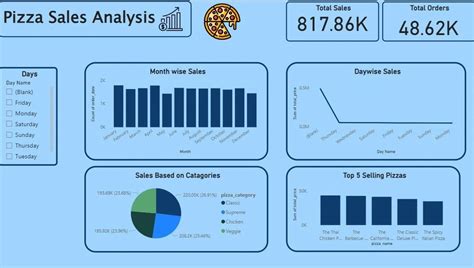 Tejaswini Nikam On Linkedin Datadrivendecisions Powerbi Pizzalovers Dataanalysis
