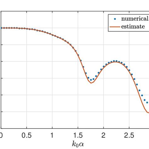 A Comparison Of The Range Coordinate Of The Target Predicted Using Km
