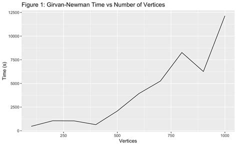 Finding The Time Complexity Of Girvan Newman Part 1 By Wes Anderson