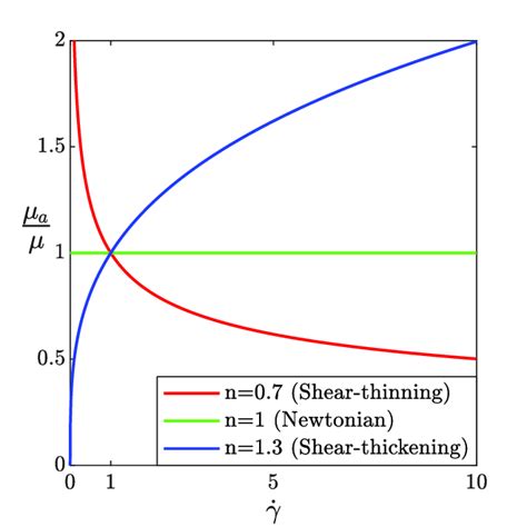 Viscosity Bar Graph At Buddy Franzen Blog