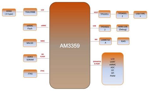 Embest BeagleBone Black Rev C Single Board Computer Seeed Studio