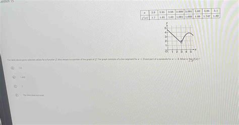 Estion 15 The Table Above Gives Selected Values For A Function F Also Shown Is A Portion Calculus