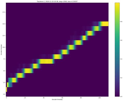 用st cmds小数据集speaker adapter训练的问题 · issue 35 · lturing tacotronv2 wavernn chinese · github