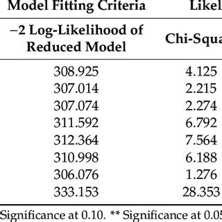The Value Of Chi Square Statistic And The Significance Of The Model