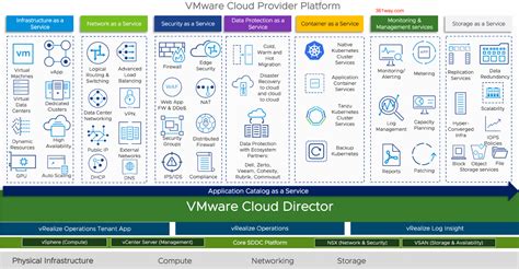 Vmware防火墙等安全产品 云技术和洞察