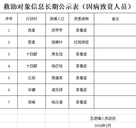 2024年2月五泄镇救助对象信息公示表因病致贫