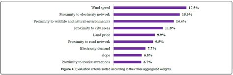 Onshore Wind Farm Suitability Analysis Using Gis Based Analytic