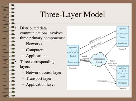 Ppt Three Layer Model Powerpoint Presentation Free Download Id2388645