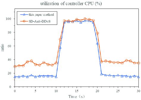 Comparison Of Controller CPU Resource Consumption Download Scientific Diagram