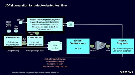Last Shift Cycle Atpg
