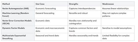 A Look At Multivariate Forecast