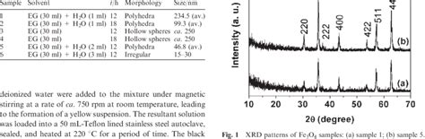 Experimental Parameters For The Synthesis Of Typical Samples Download Table