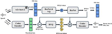 论文审查 Dualcodec A Low Frame Rate Semantically Enhanced Neural Audio Codec For Speech Generation