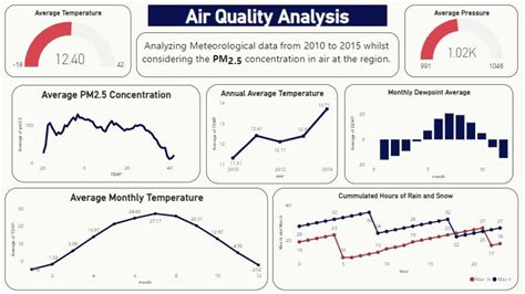 Abdul Razak Gamani On Linkedin Project Portfolio Data Powerbi