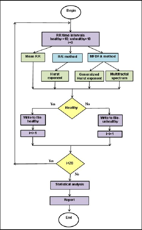 Automatic Analysis Of Ecg Signals Based On Their Fractal And Multifractal Properties Semantic