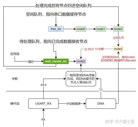 stm 裸奔之串口DMA接收 知乎