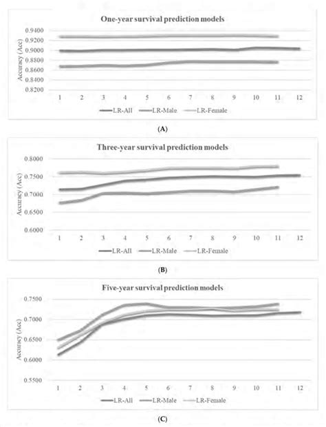 Accuracies Acc Of The Best Performing Classifier Lr For The Survival