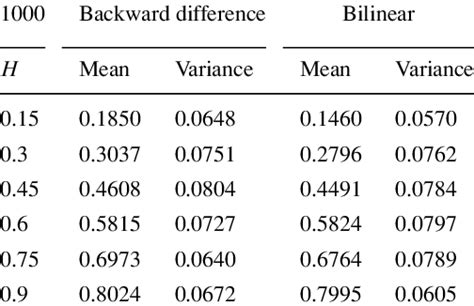 Estimation Of The Hurst Parameter Using 1000 Points And The Aggregated