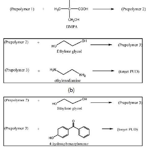 Ft Ir Spectrum Of Water Borne Polyurethane Dispersion Taken Out A Download Scientific