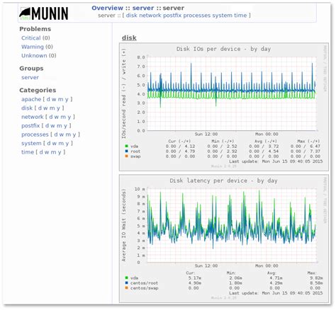 How To Install And Configure Munin On Ubuntu And Centos