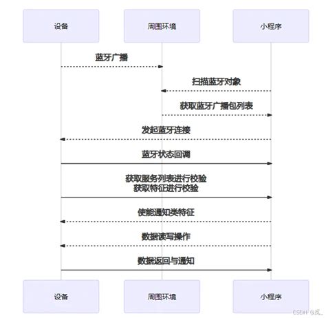 微信小程序蓝牙模块开发 Csdn博客