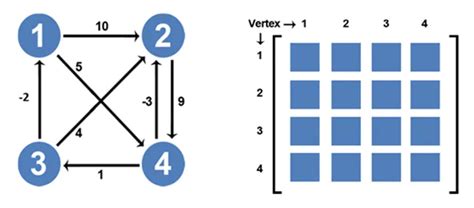All Pairs Shortest Path Matrix Multiplication Algorithms