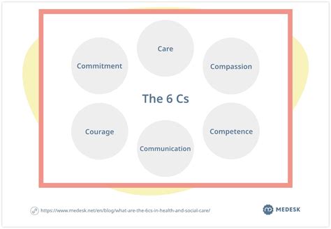 The 6 Cs In Health And Social Care Medesk