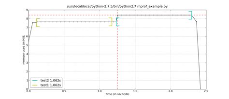 Memory Python Memoryprofiler Inconsistent Plots Stack Overflow