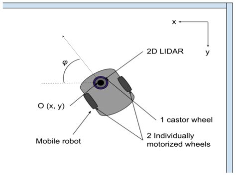 sensors free full text a 2d lidar equipped unmanned robot based