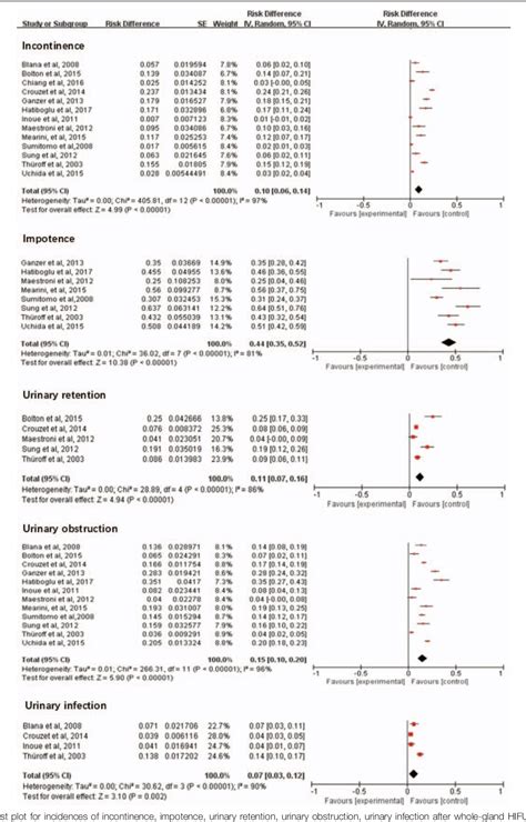 Figure From A Systematic Review And Meta Analysis Semantic Scholar