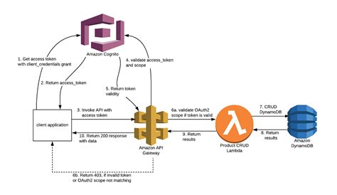 Deploying Docker Containers With Aws Ec2 Instance By Mallireddy