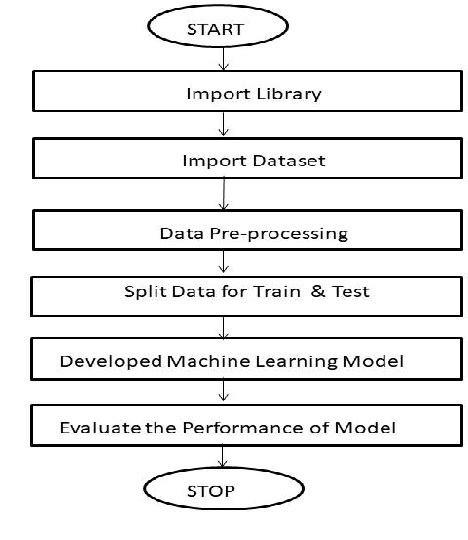 Figure 2 From Machine Learning Based Early Predication And Detection Of