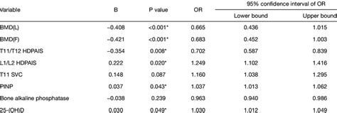 Binary Logistic Regression Analysis To Determine Independent Risk Factors Download Scientific