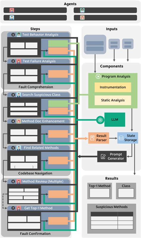 논문 리뷰 Agentfl Scaling Llm Based Fault Localization To Project Level