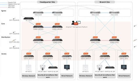 the best product portfolio for multi branch network solution